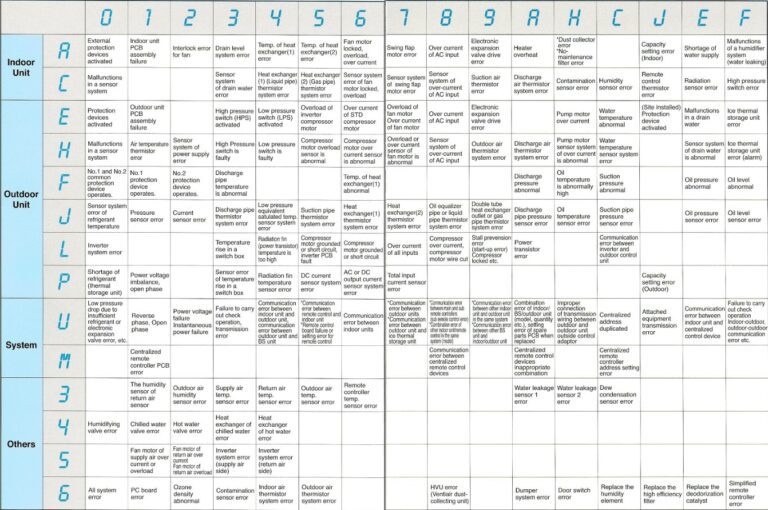Daikin Aircon Error Codes Explained